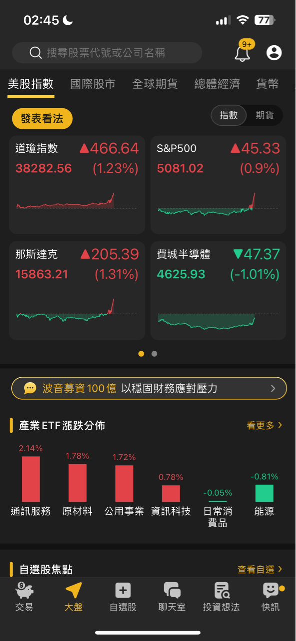 TWA00 加權指數 - 鮑爾爺爺好厲害⋯ 有人跟小...｜CMoney 股市爆料同學會