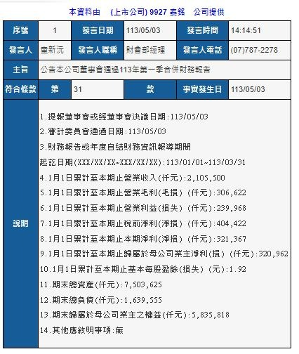 9927 泰銘 - 9927泰銘113年第一季財務報告｜CMoney 股市爆料同學會