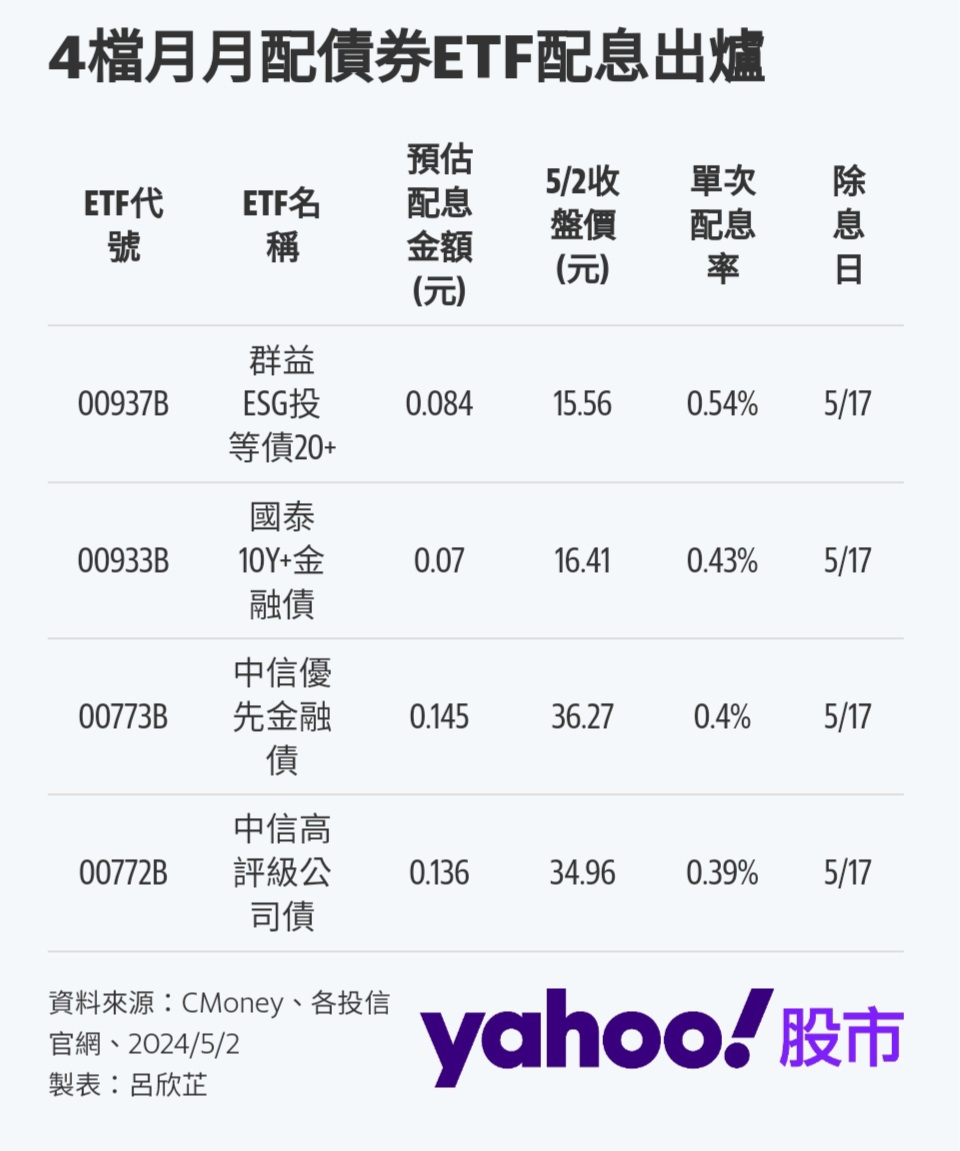 TWA00 加權指數 - 4檔月月配債券ETF配息開獎 00937B配息率居冠 呂欣...｜股市爆料同學會