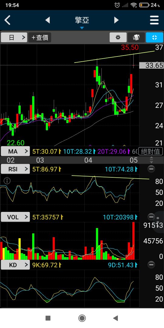 8096 擎亞 - 今天此股沒站上34.75,且又...｜CMoney 股市爆料同學會