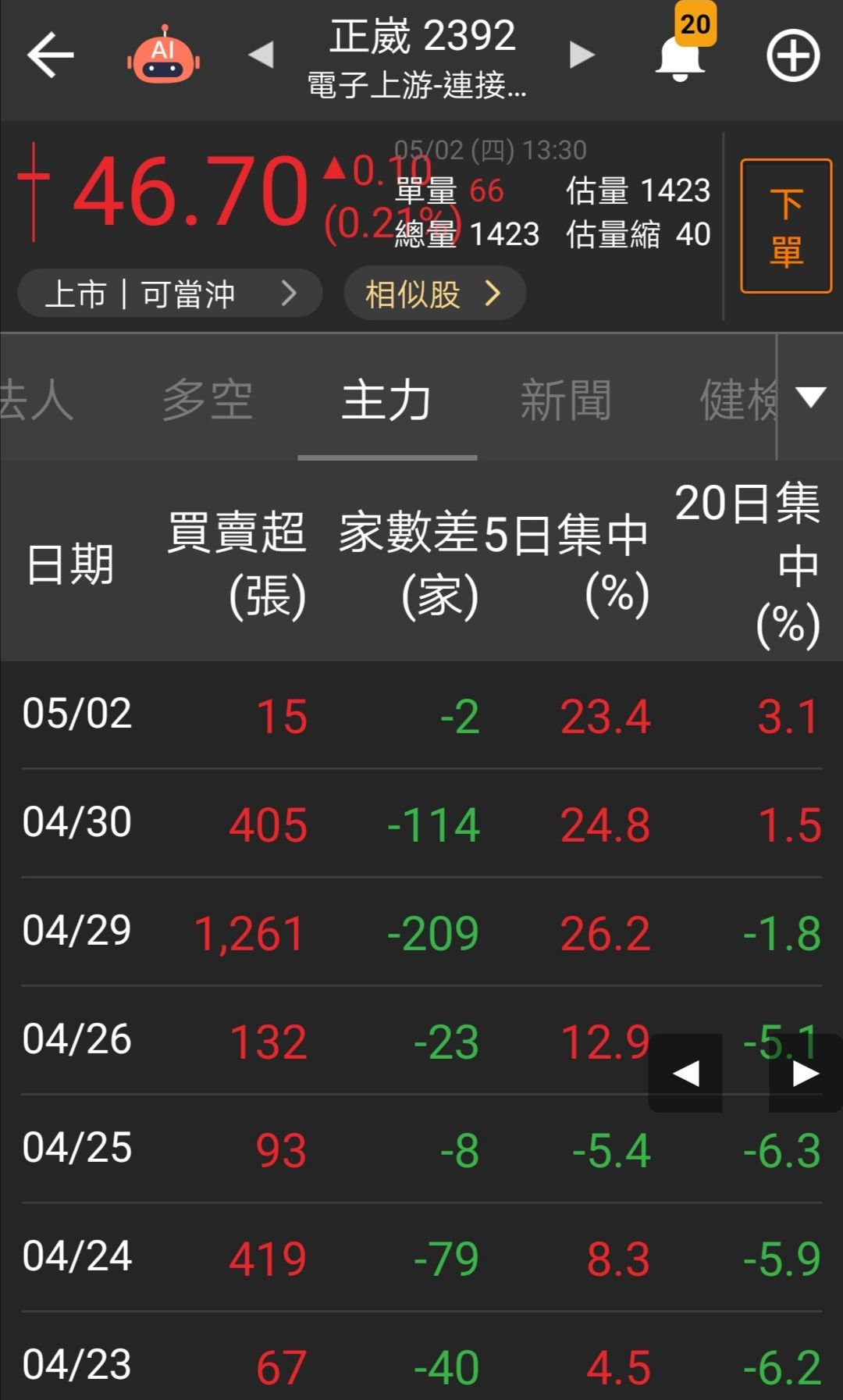 2392 正崴 - 🍎配🍏 Day 7｜CMoney 股市爆料同學會