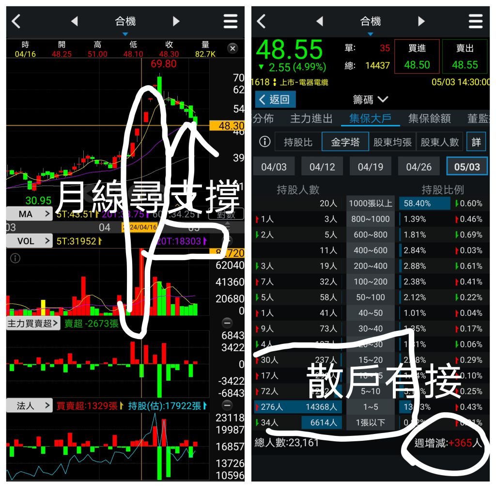 1618 合機 - 尋求支撐｜CMoney 股市爆料同學會