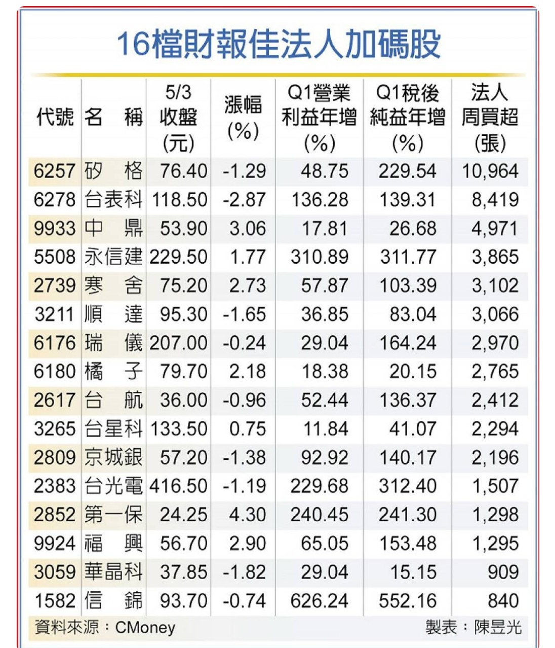 9933 中鼎 - 16檔首季財報靚 法人力挺 ...｜CMoney 股市爆料同學會