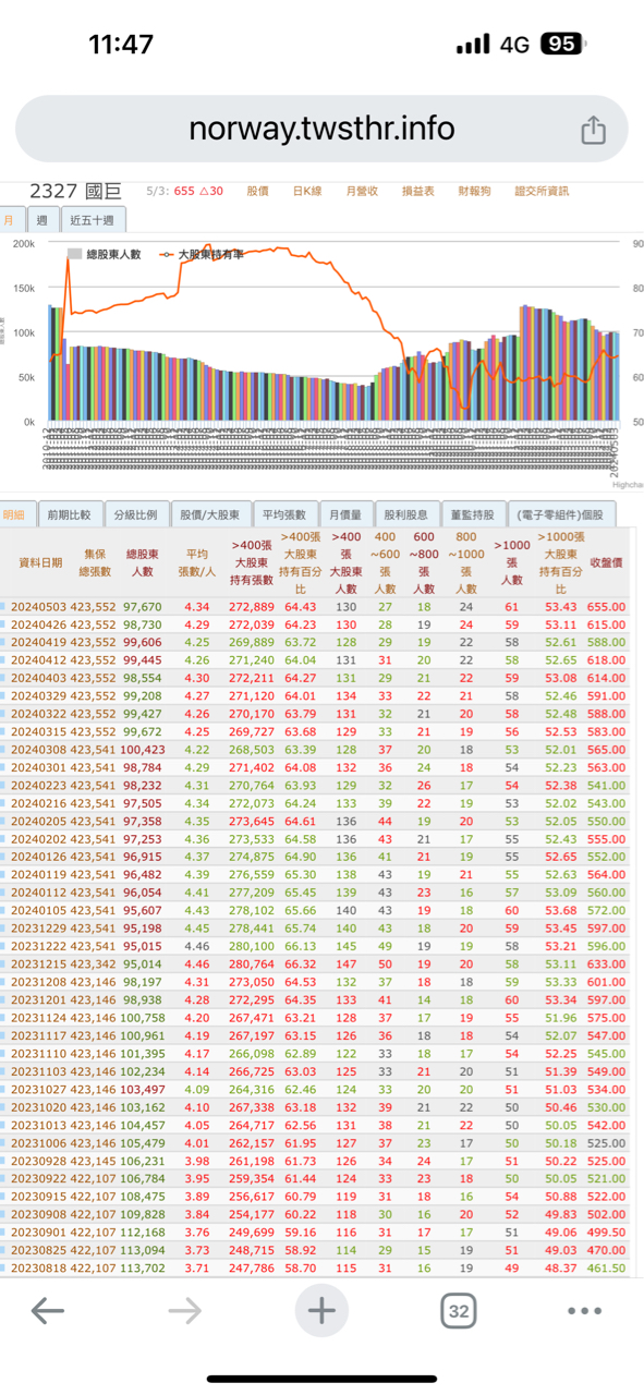 2327 國巨 - 星期五的大戶 應該有偷出｜CMoney 股市爆料同學會