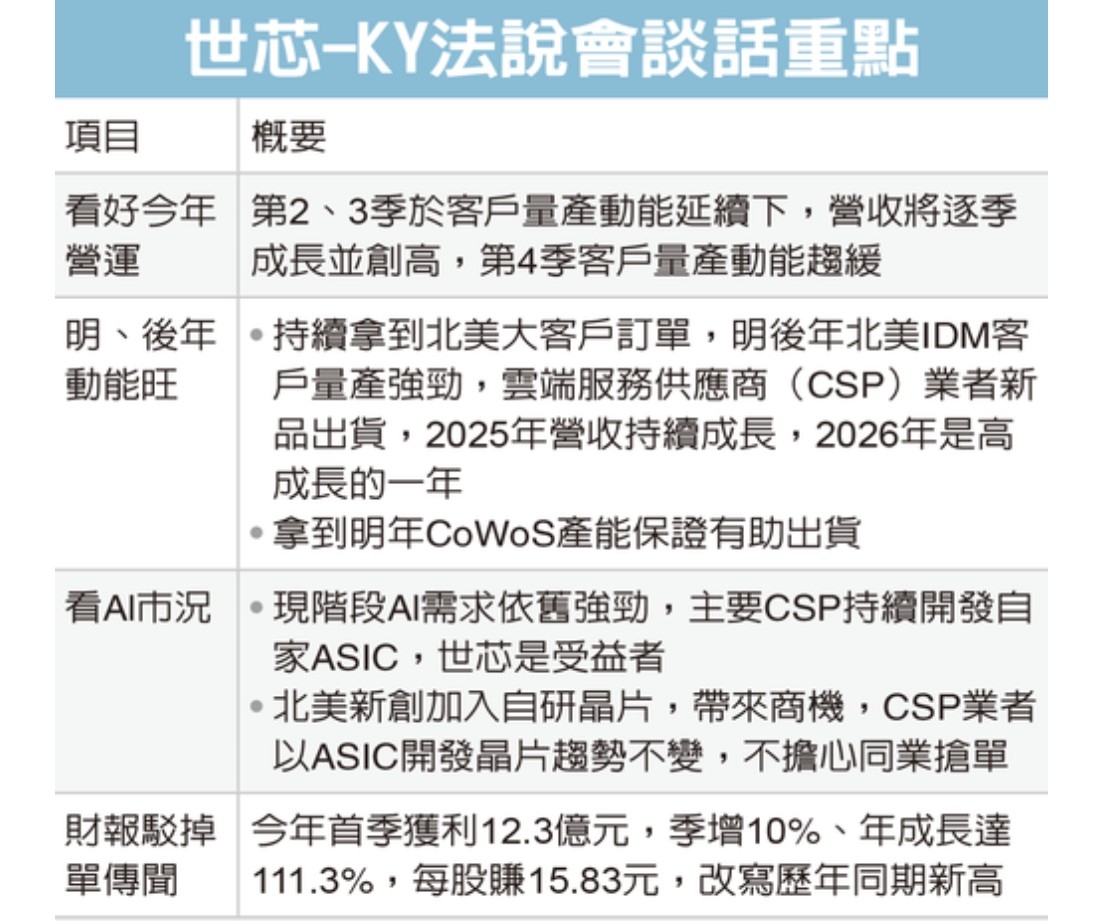 3661 世芯-KY - 世芯賺AI財不怕同業搶單 明年CoWoS產能無虞 今年來...｜股市爆料同學會