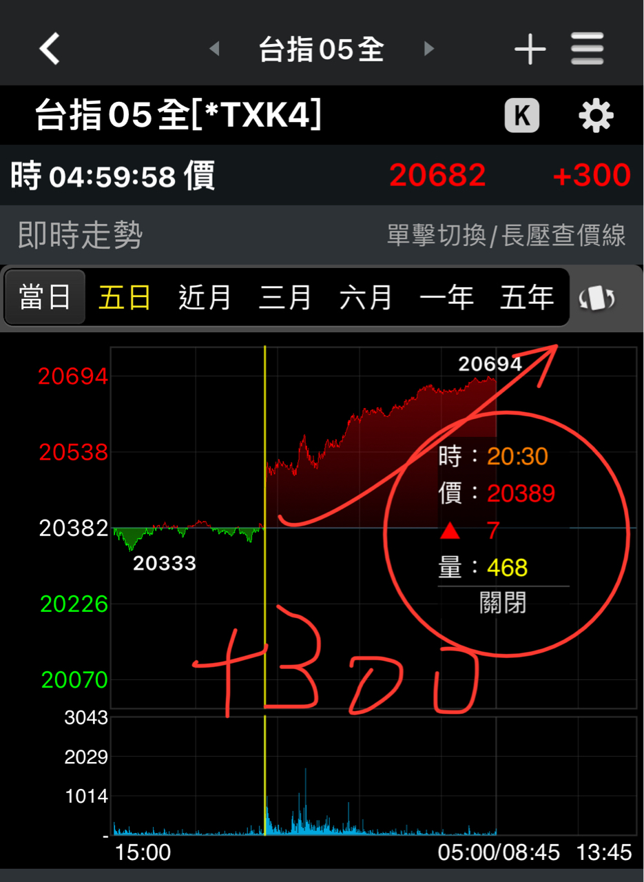 TWA00 加權指數 - 還好有絕對主力可以輔助盤勢！期待5/20-24出爐，謝謝你們｜CMoney 股市爆料同學會