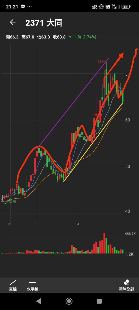 2371 大同 - 希望K線能用畫的 明天往上噴出｜股市爆料同學會
