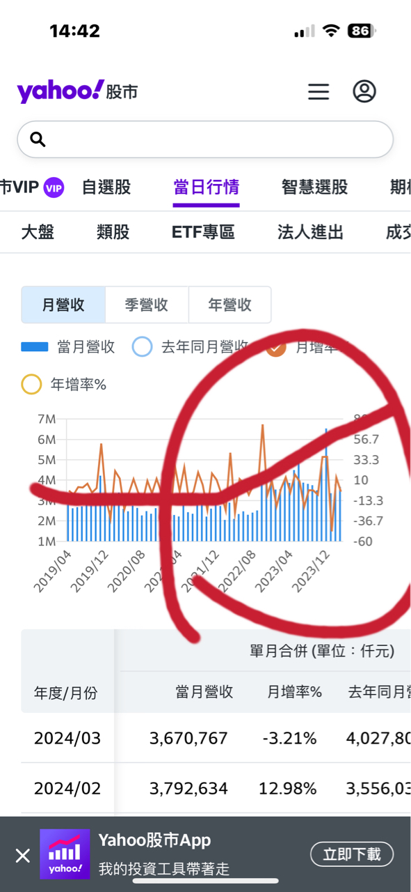 2371 大同 - 大同在王董事長接任這兩年來（領...｜CMoney 股市爆料同學會