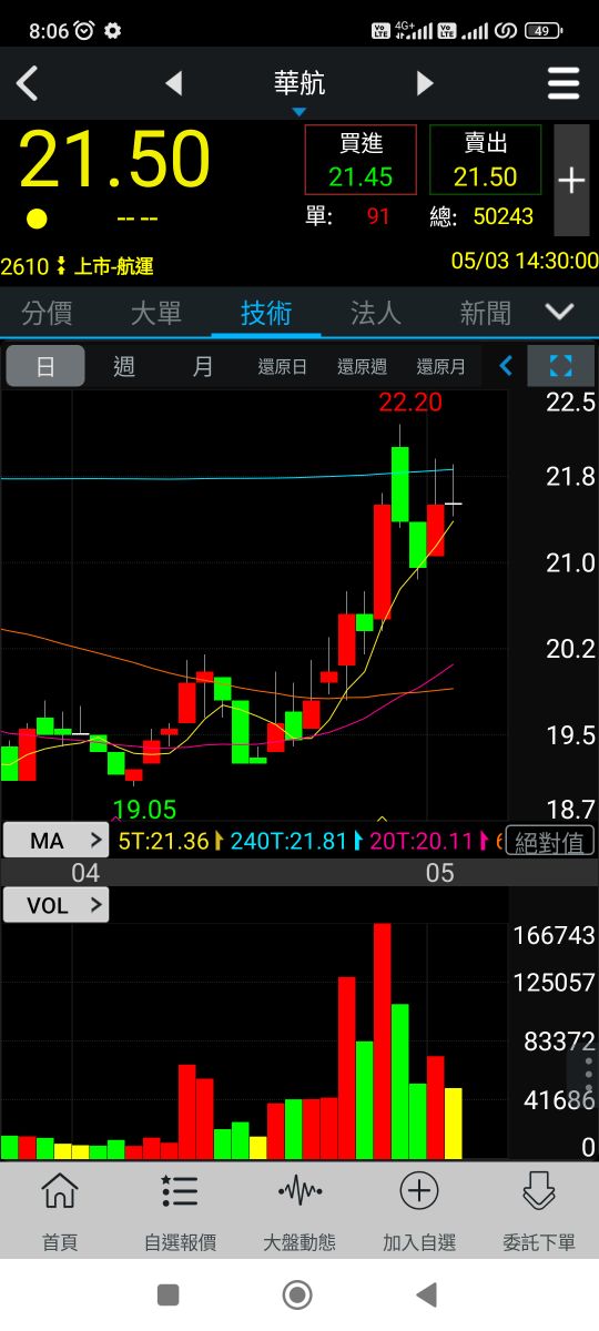 2610 華航 - 感覺空方 更怕華航抓狂 年線大...｜CMoney 股市爆料同學會