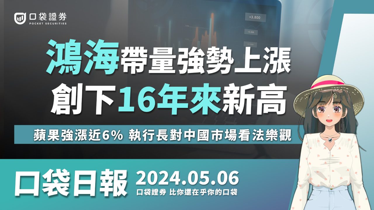 TWA00 加權指數 - 💬鴻海帶量強勢上漲，創下16...｜CMoney 股市爆料同學會