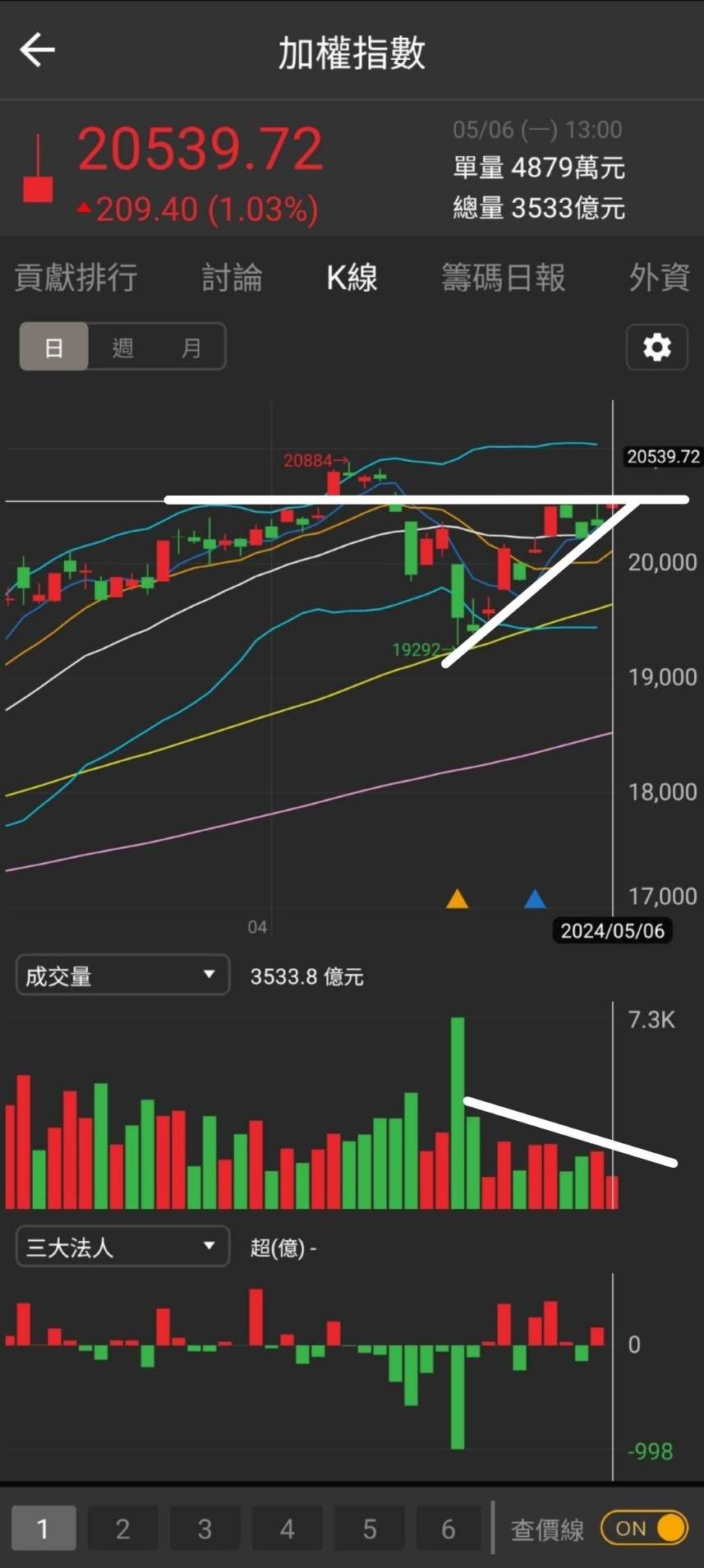TWA00 加權指數 - 大家午安！ ☀️ 台股今日開高 觸前高壓，留點上引線 ...｜CMoney 股市爆料同學會