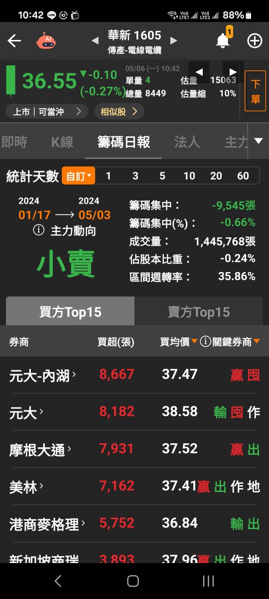 1605 華新 - 看到今天的盤 也是很有趣 我...｜CMoney 股市爆料同學會