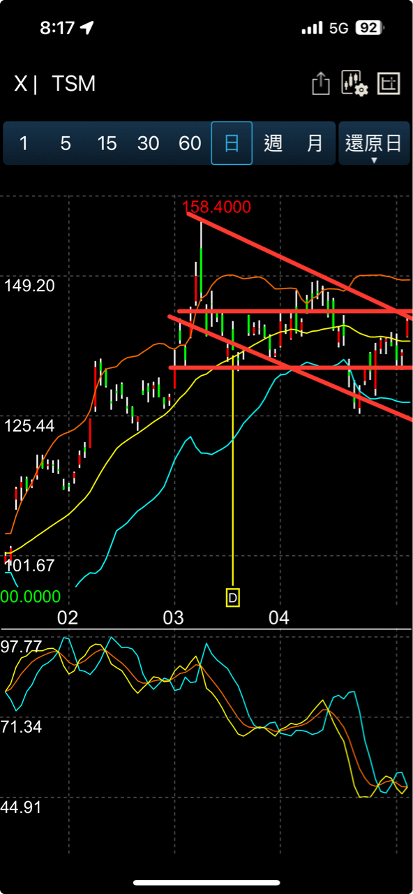 TWA00 加權指數 - 附上早上社團po的台積電tsm...｜CMoney 股市爆料同學會