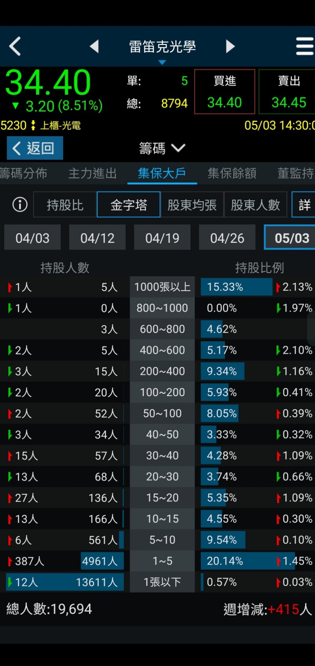 5230 雷笛克光學 - 1000張以上多1人，1張以下可以無視😆｜CMoney 股市爆料同學會