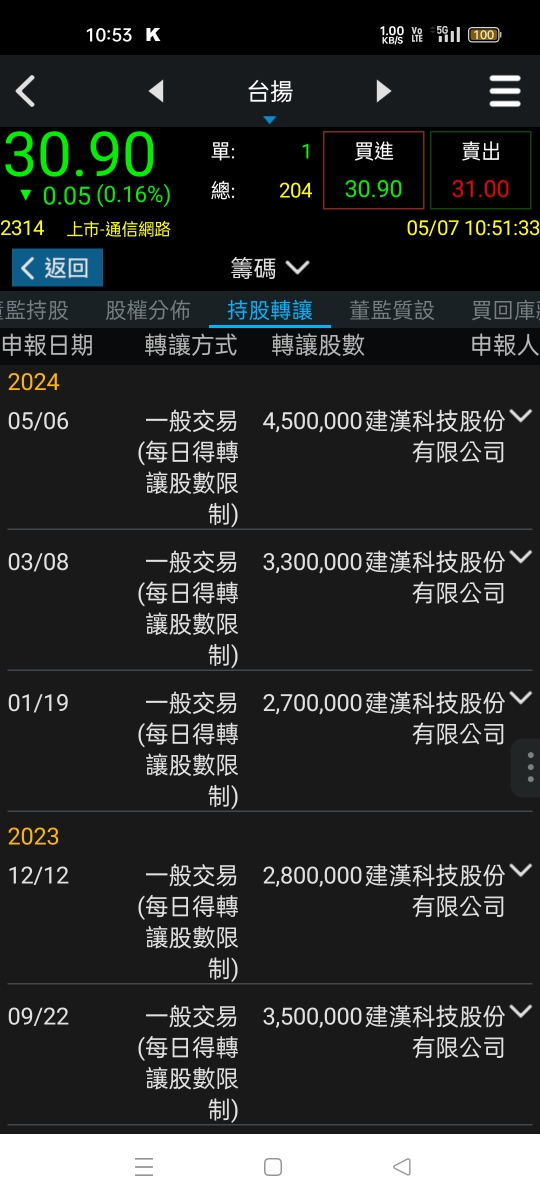 2314 台揚 - 它馬的，神了，連猜都猜的到賤漢...｜CMoney 股市爆料同學會