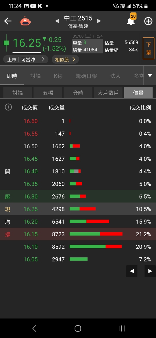 2515 中工 - 16.05被撿走了｜CMoney 股市爆料同學會