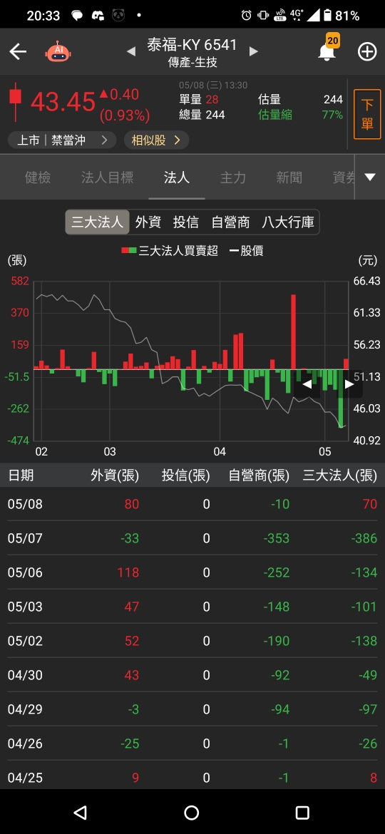 6541 泰福-KY - 很有趣｜CMoney 股市爆料同學會