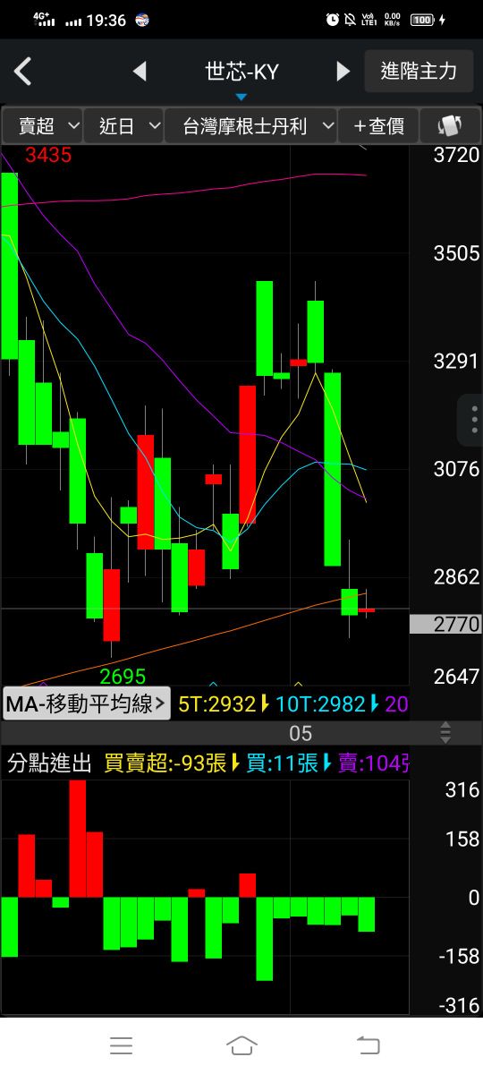 3661 世芯-KY - 金管會別再睡了，該找大摩喝喝咖啡了，才剛喊4880,15天內...｜CMoney 股市爆料同學會