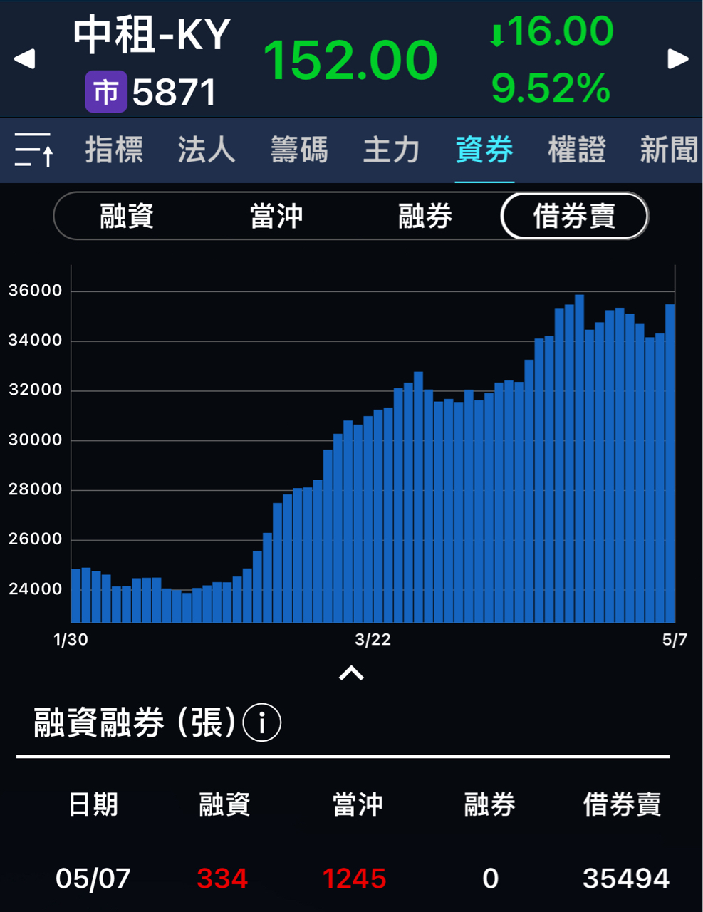5871 中租-KY - 從二月底公佈今年可能發行GDR後，借卷賣一路24000大增到...｜股市爆料同學會