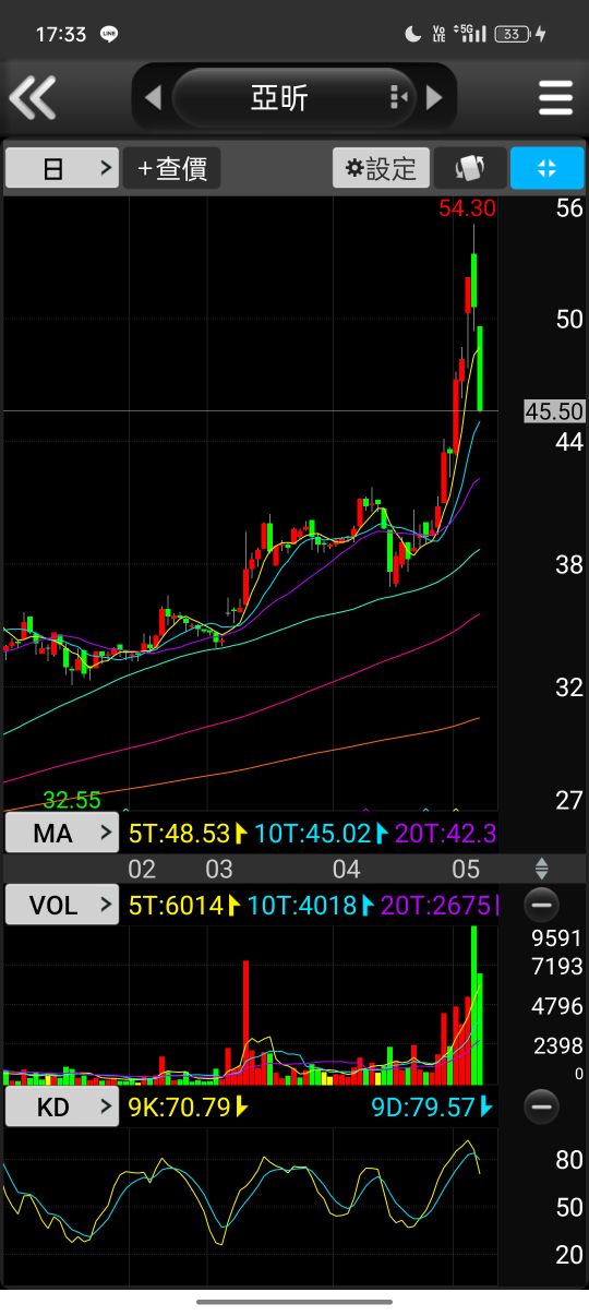 TWA00 加權指數 - 小P的態度不變現在觀望是最好的策略｜CMoney 股市爆料同學會