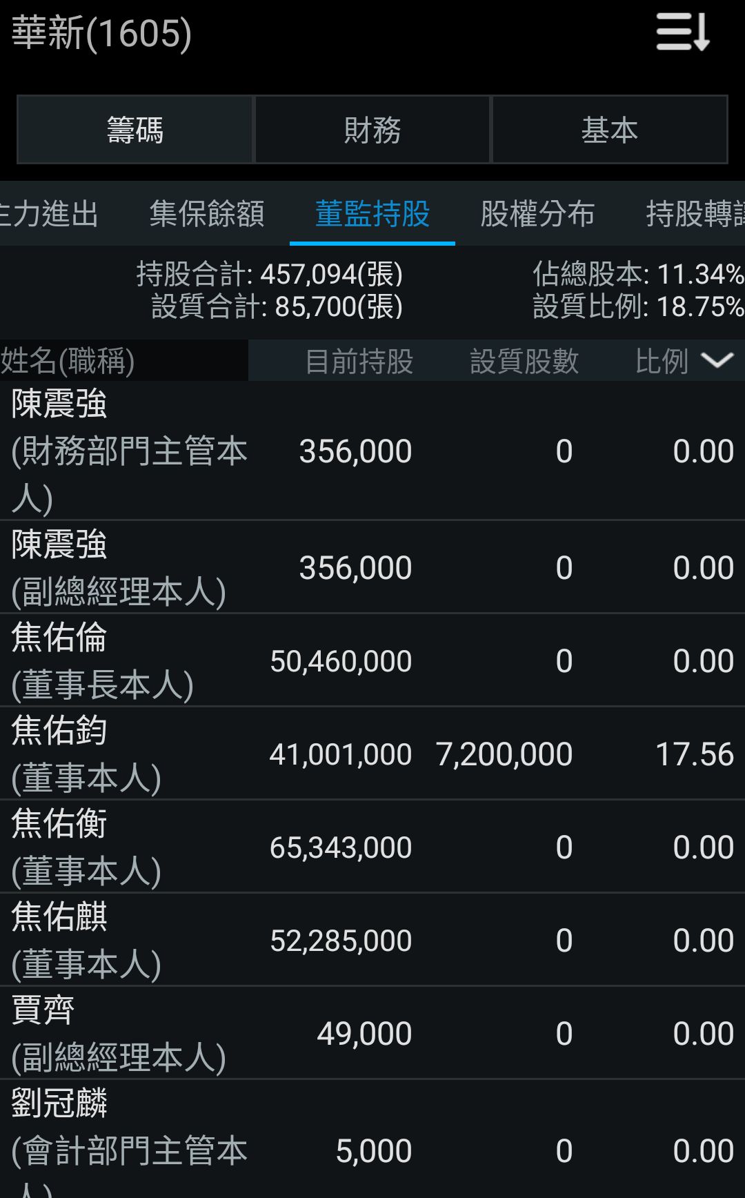 1605 華新 - 公司派的持股那麼多都沒哀哀叫了...｜CMoney 股市爆料同學會