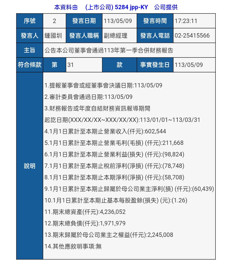 5284 jpp-KY - 第一季-1.26元（統一估-1.21最準） 毛利35.13%...｜CMoney 股市爆料同學會
