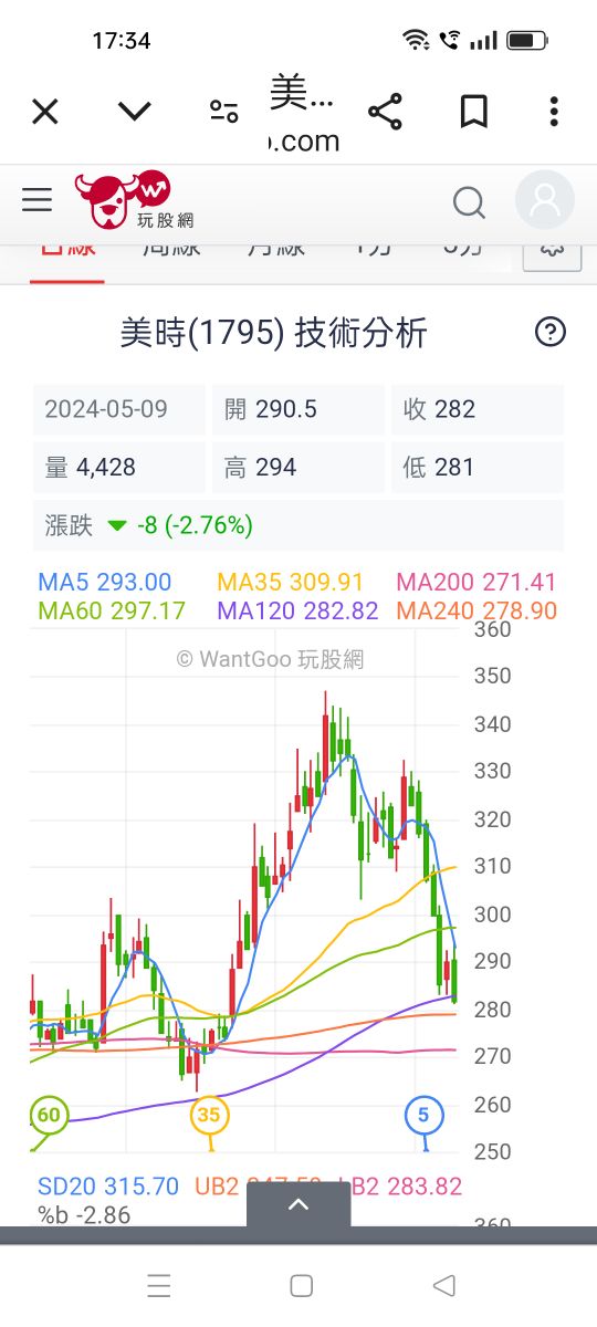 1795 美時 - 半年線都破了，年線才是買點，量...｜CMoney 股市爆料同學會
