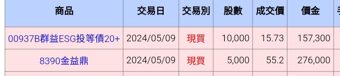 8390 金益鼎 - 再買5張~坐等常规月營收4億以...｜CMoney 股市爆料同學會