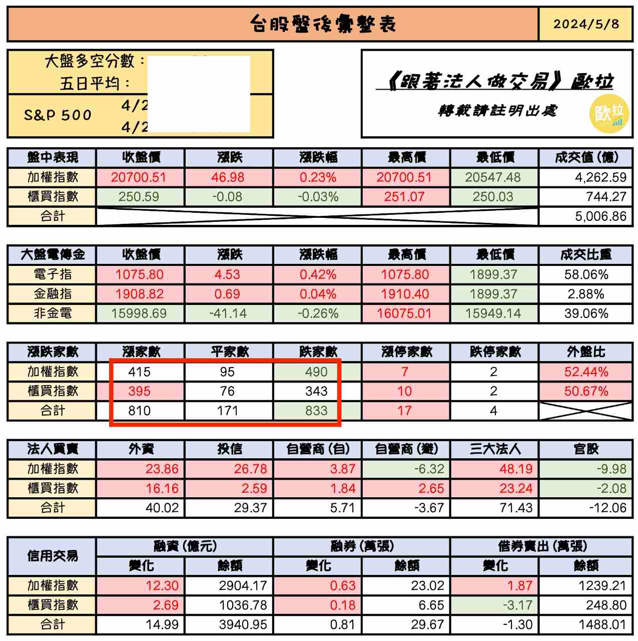 TWA00 加權指數 - 大家晚安，感謝今天有來現場的大家，我已經凹軒誠幫我剪精華了，...｜股市爆料同學會