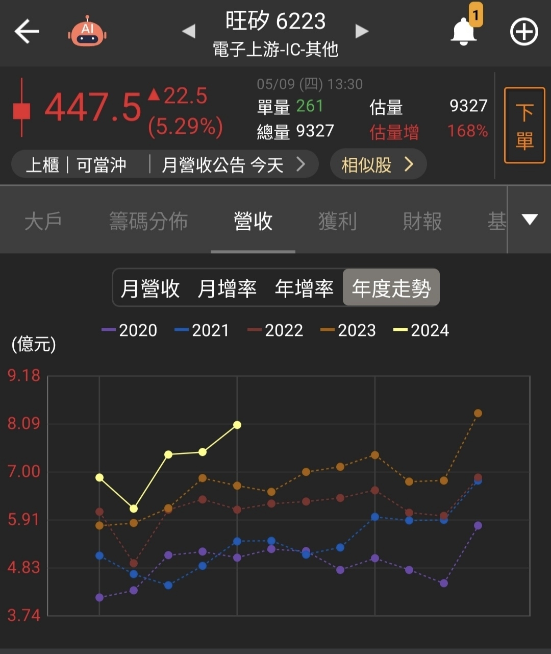 6223 旺矽 - 抱緊處理。｜CMoney 股市爆料同學會