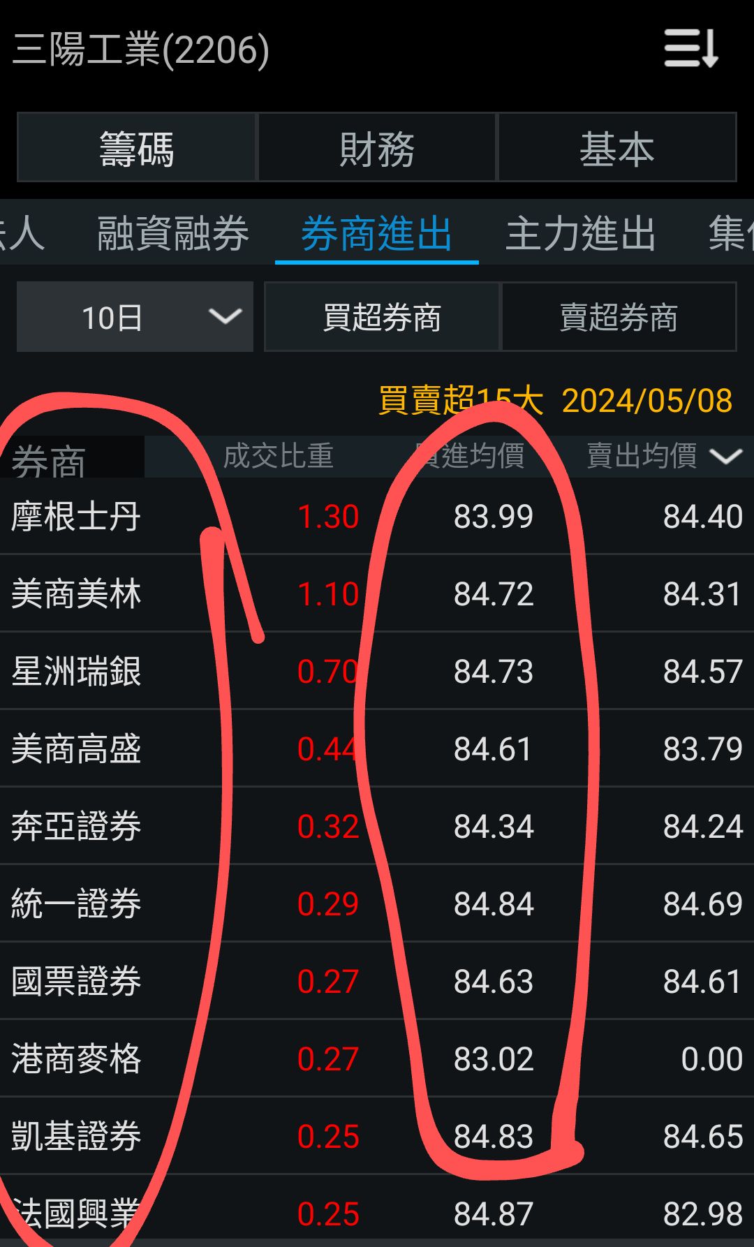 2206 三陽工業 - 看到第一季獲利亮麗，美商美林，...｜CMoney 股市爆料同學會