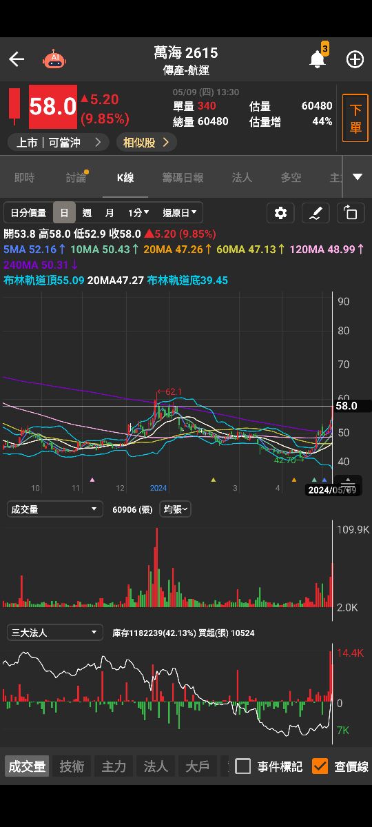 2615 萬海 - 萬海漲停 我只服琪琪｜CMoney 股市爆料同學會