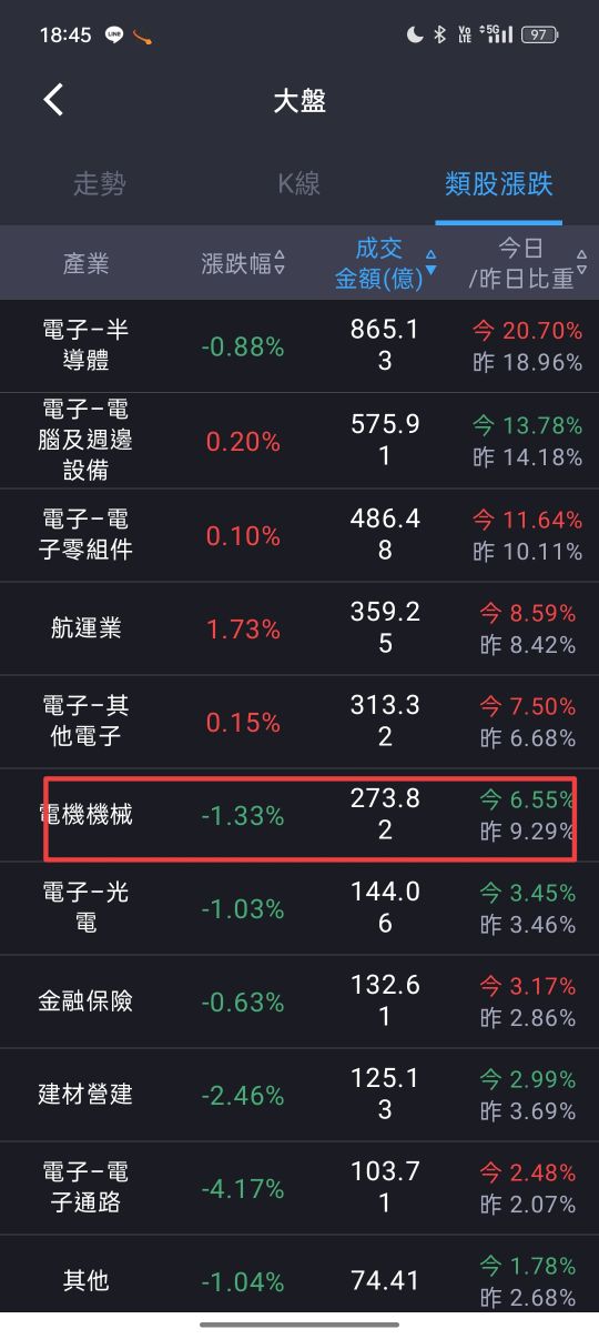TWA00 加權指數 - 看懂財報產業不難看懂股票資金流向很困難｜CMoney 股市爆料同學會