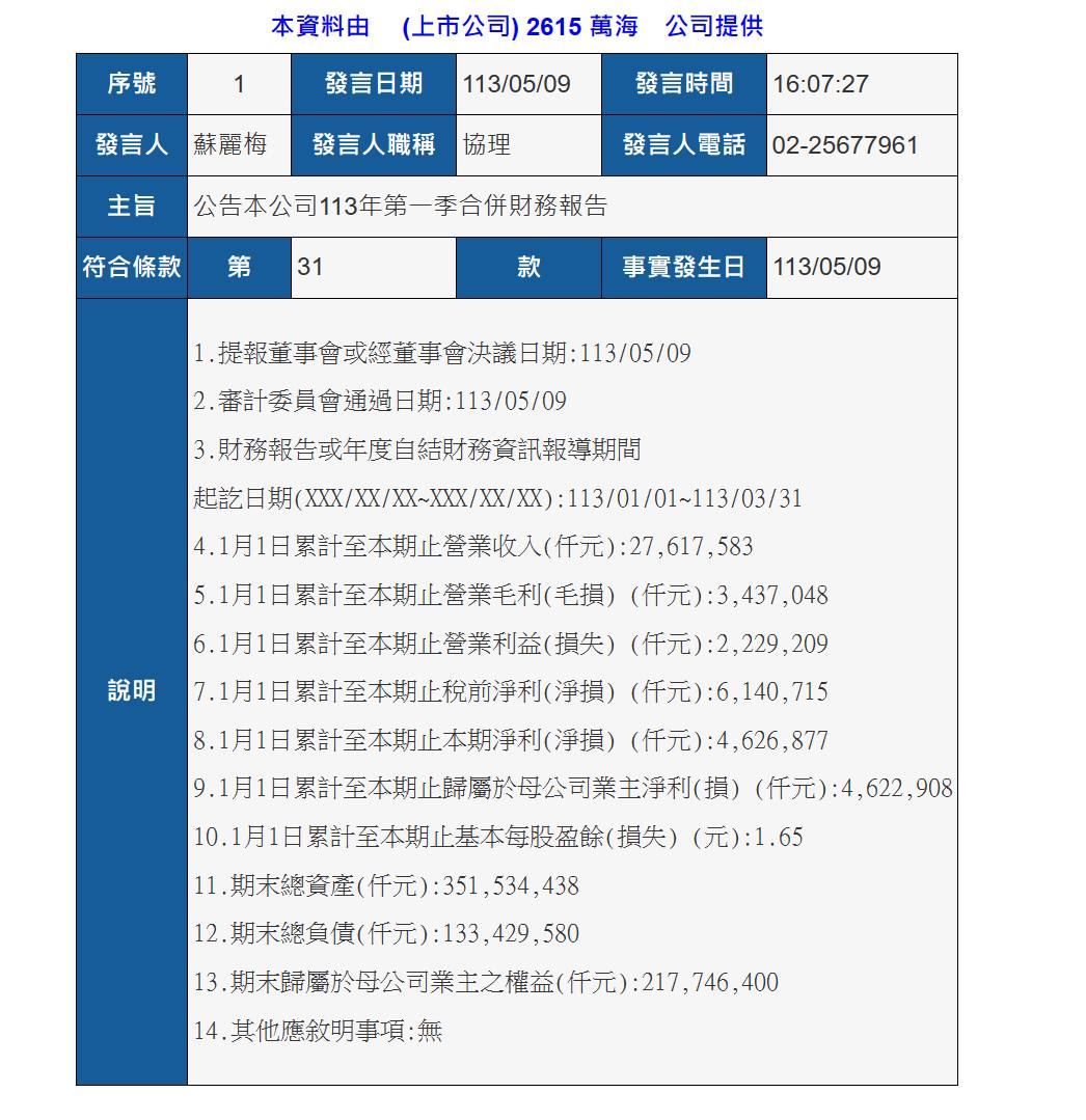 2615 萬海 - 24Q1 EPS 1.65元 ...｜CMoney 股市爆料同學會