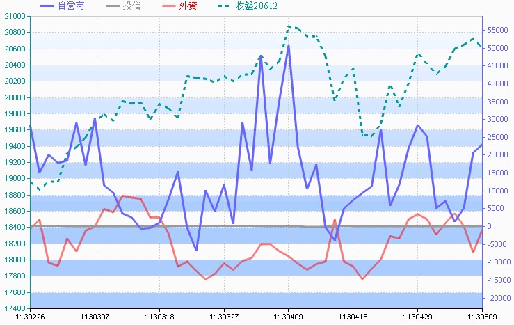 TWA00 加權指數 - 盤後分析 期貨 外資空單 約1萬7千多口 週選 外資和內...｜股市爆料同學會
