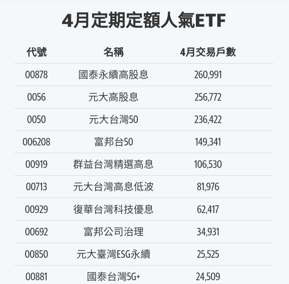 TWA00 加權指數 - 【4月定期定額風雲榜】00878連2月奪人氣ETF 巨嬰00...｜股市爆料同學會
