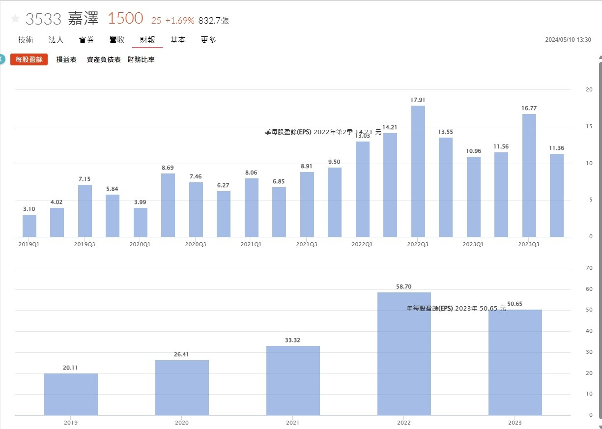 3533 嘉澤 - 1QEPS18.57元， 創了...｜CMoney 股市爆料同學會