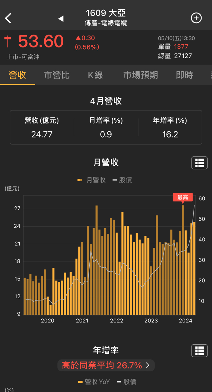 1609 大亞 - 公布了｜CMoney 股市爆料同學會