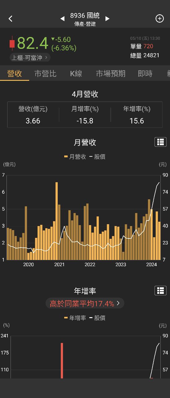 巨大(9921) - 今日股價走勢+巨大討論區
