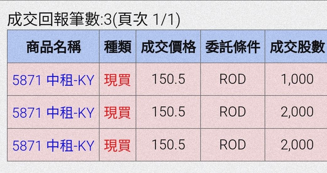 5871 中租-KY - 往下買，開盤再進5張，買到比比...｜CMoney 股市爆料同學會