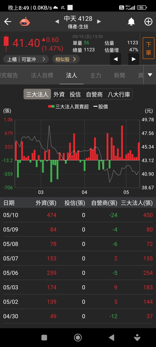 4128 中天 - 外資不斷狂買，有貓膩｜CMoney 股市爆料同學會
