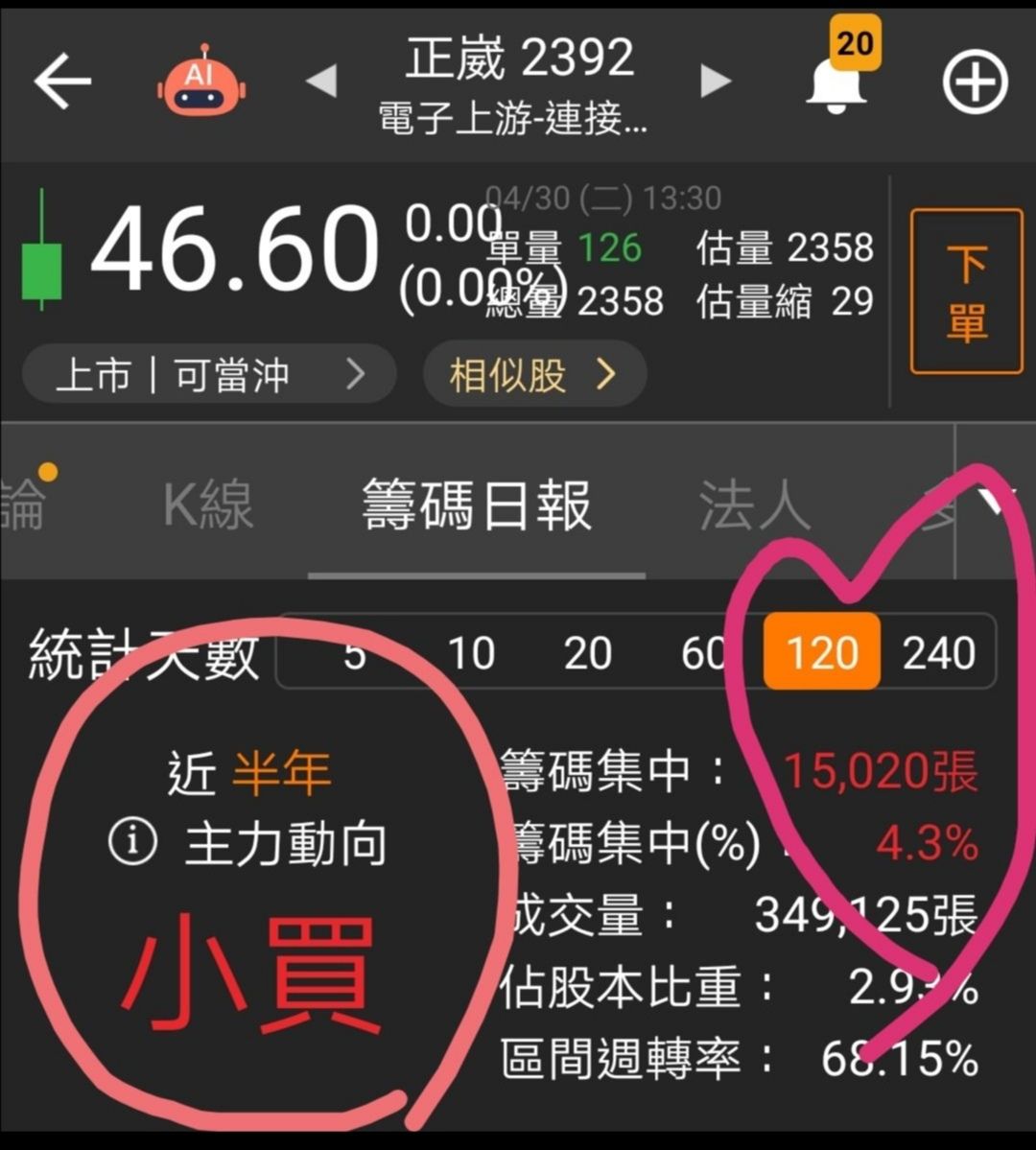 2392 正崴 - 籌碼集中度｜CMoney 股市爆料同學會