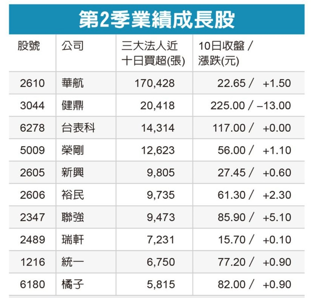 2610 華航 - 業績帶勁強棒Q2主打星 台表...｜CMoney 股市爆料同學會