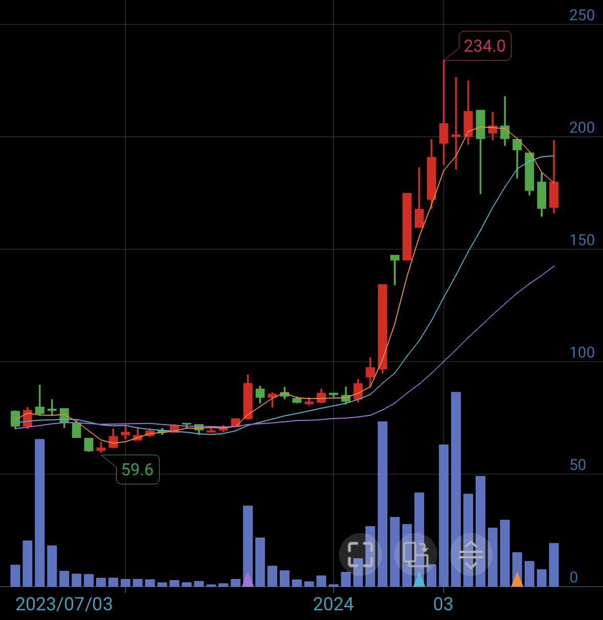 川湖(2059) - 今日股價走勢+川湖討論區