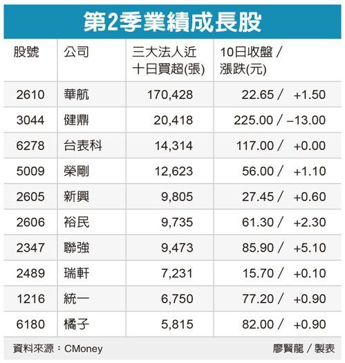 TWA00 加權指數 - 業績帶勁強棒Q2主打星 台表...｜CMoney 股市爆料同學會
