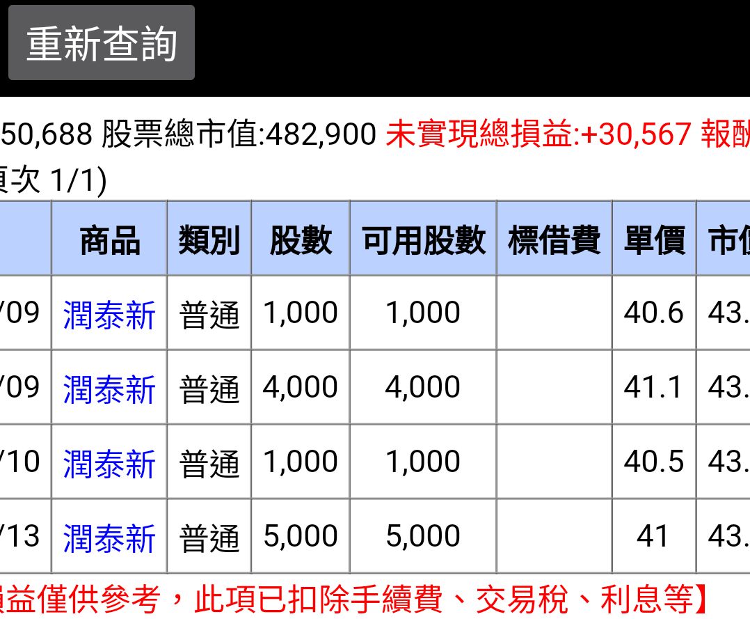9945 潤泰新 - 第一趟獲利了結，這已做第二趟剛...｜CMoney 股市爆料同學會