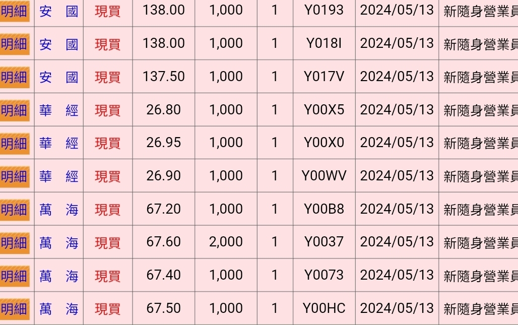 帆宣(6196) - 外資、投信、自營與法人買賣超總表