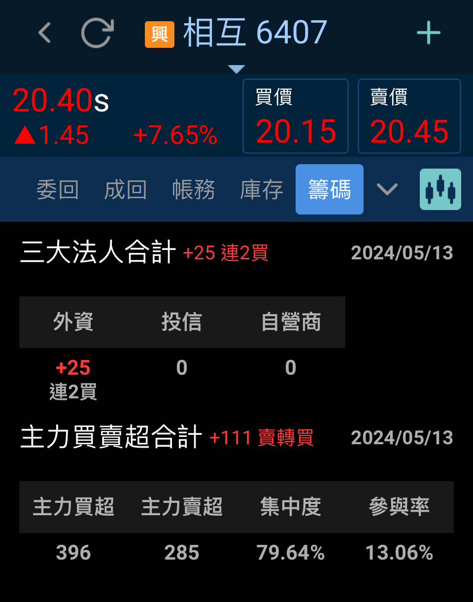 6407 相互 - 今天有二個新同學加入 加油加油...｜CMoney 股市爆料同學會