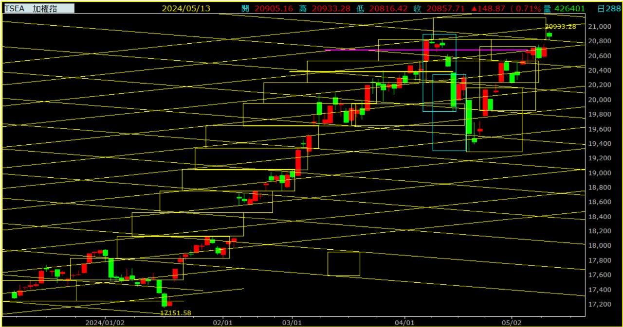 TWA00 加權指數 - 創高後的拉回皆屬正常，觀察短線...｜CMoney 股市爆料同學會