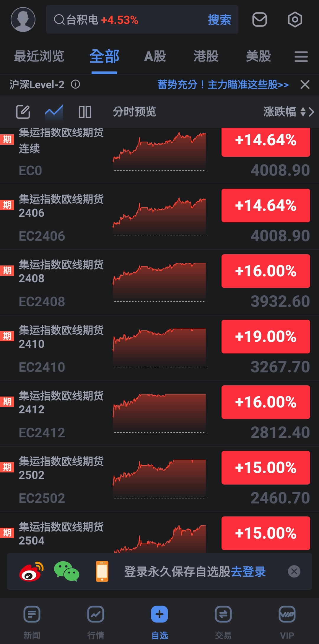 2603 長榮 - SCFI站上本週一就站上歷史新...｜CMoney 股市爆料同學會